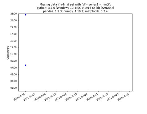 python plotting y times as data versus x dates in matplotlib how