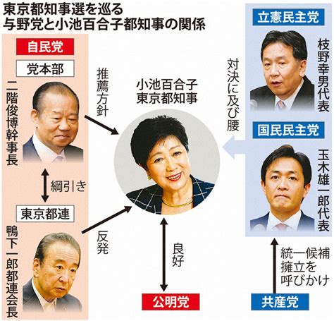 都知事選 自民なお綱引き 小池氏推薦 党本部容認／都連は反発 毎日新聞
