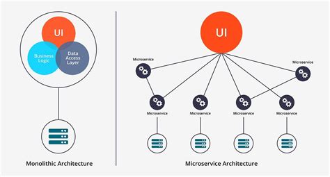 understanding true microservices microservices isn t about deploying