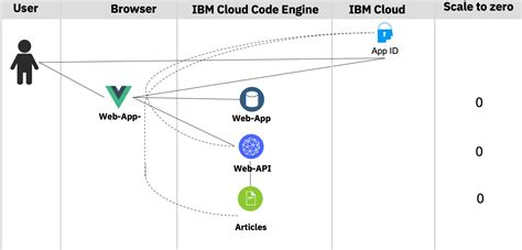 3 Use Ibm Cloud App Id For The Example Application Jumpstart Deploy