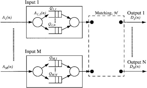 components of an input queued cell switch download scientific diagram