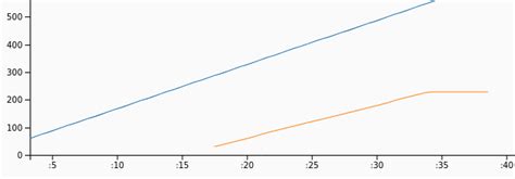 d3 js line chart can t see line close to the axis stack overflow