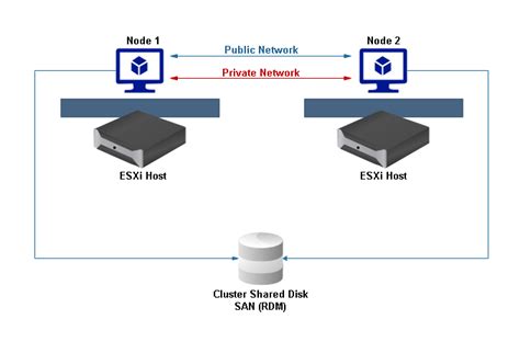 setup for failover clustering and microsoft cluster service esxi 5 1