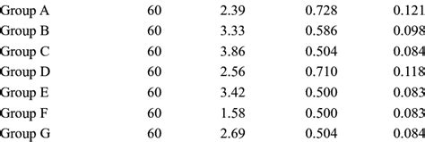 Comparison Of Mean Surface Roughness Values Of Various Groups Using