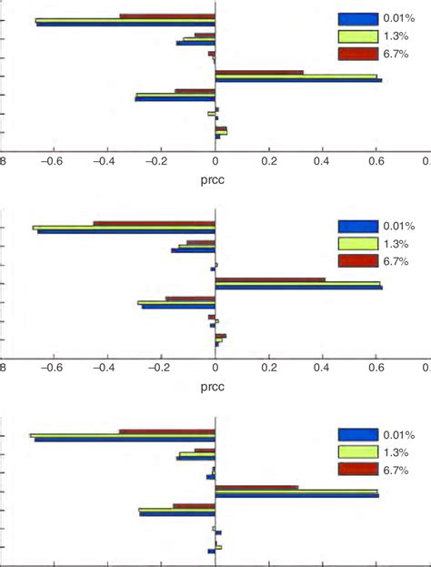 Partial Rank Correlation Coefficients Where 1 D Pi Is The Duration