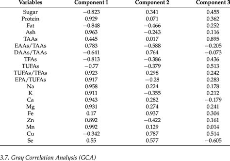 Factor Loading Matrix For The Three Principal Components The