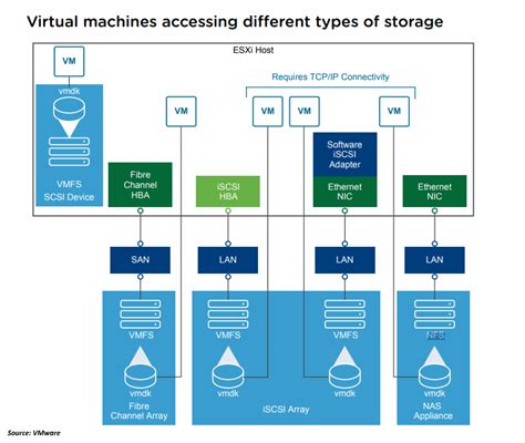 vmware vmfs and nfs datastores differences