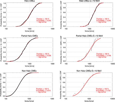 the observational cumulative distribution functions cdfs constructed