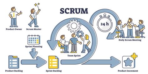Méthodologie Scrum