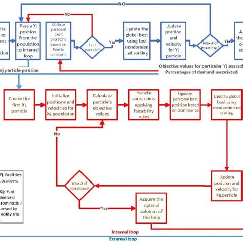 modified pso algorithm framework see online version for colours