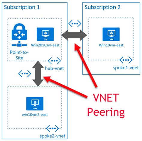 step by step guide how to setup azure vnet peering powershell guide
