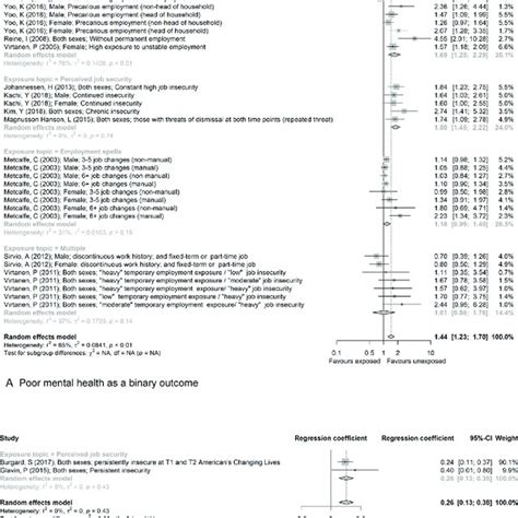 Forest Plots Presenting Effect Sizes And Meta Analysis Of Selected