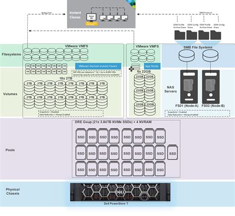 Architecture Overview Vdi Design Guide—vmware Horizon On Dell