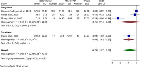 Forest Plots For The Subgroup Analysis Of Patients With Osa Before And