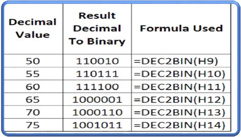 how to convert binary value to decimal and decimal to binary