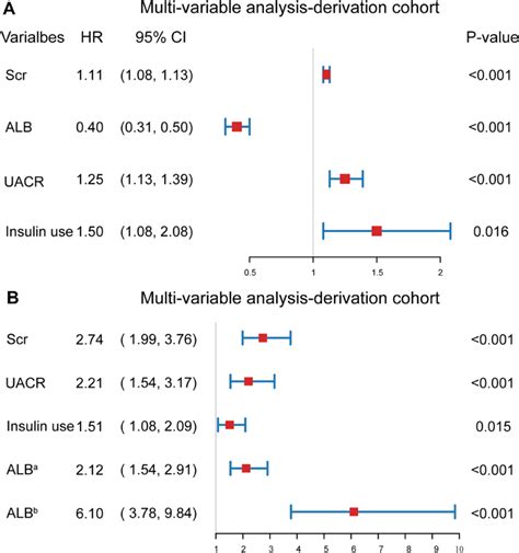Forest Plots Of The Predictors Selected By Multivariate Cox Analysis In