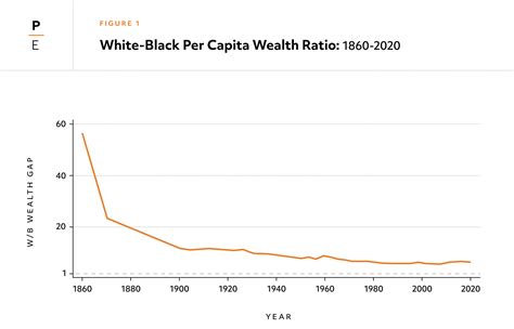 Wealth Of Two Nations The U S Racial Wealth Gap 1860 2020