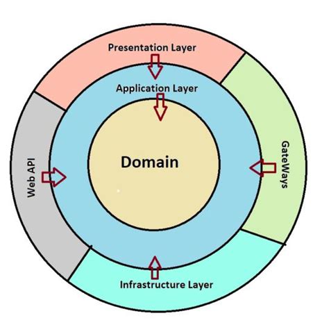 clean architecture and cqrs pattern