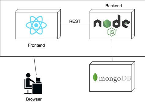 teach you nodejs reactjs mongodb mern stack development by