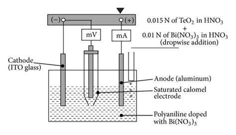 The Schematic Representation Of Electrochemical Deposition System For