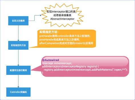 springmvc拦截器 springmvc登录拦截器 随意云