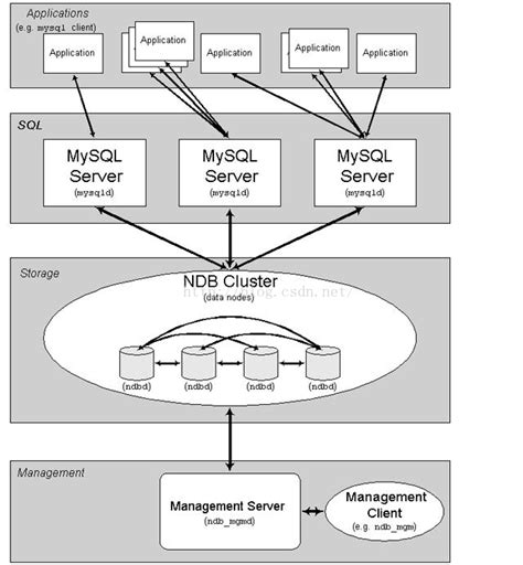 mysql数据库高可用性架构 mercuryji 博客园