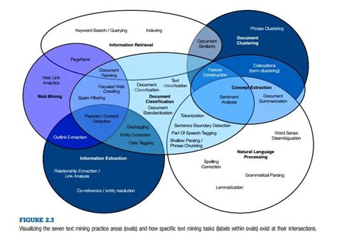 visualizing the seven text mining practice areas ovals