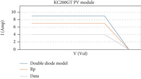 Kc200gt Pv Module Curves Of I V Download Scientific Diagram