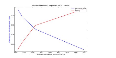 model complexity influence — scikit learn 0 21 3 documentation