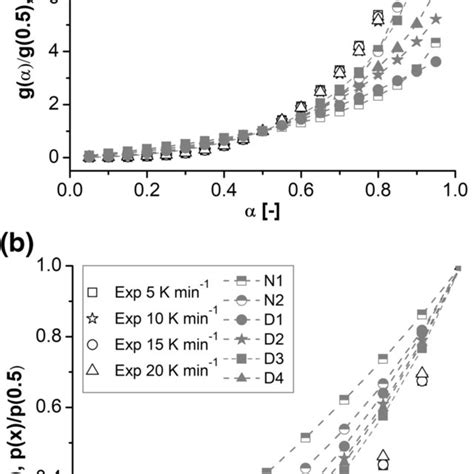 Theoretical And Experimental Master Plots As A Function Of Conversion