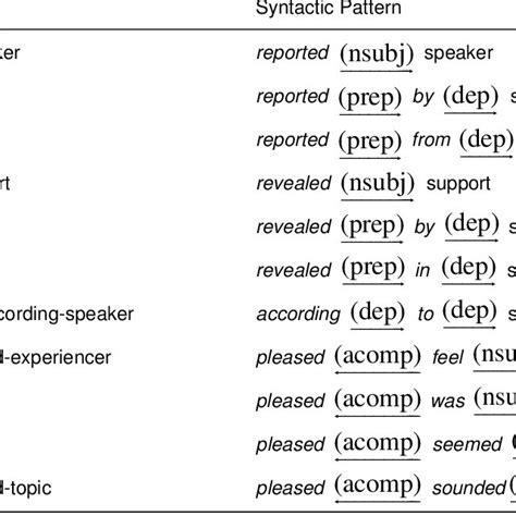 Example Frame Target Role Triples And Some Of Their Associated
