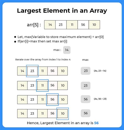 largest element in an array in c programming prepinsta