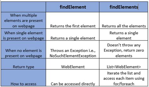 difference between findelement and findelements in selenium webdriver