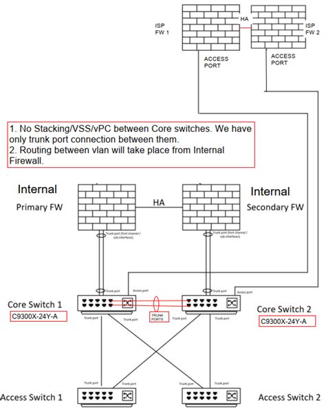 solved cisco fpr 2110 trunk port and allow routing via firewall
