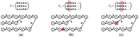 algorithms free full text permuted pattern matching algorithms on