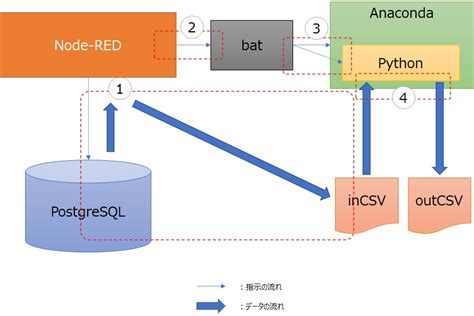 【node red】node redからanaconda仮想環境上のpythonを実行する【anaconda】【python】 qiita