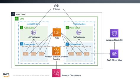 aws cloudformationだけでecs環境を構築する kikki s tech note