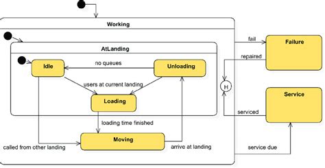 20 statechart diagram in uml holliikeenan