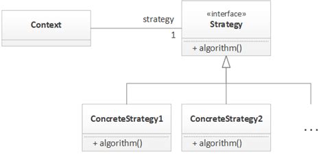 java the strategy pattern dzone