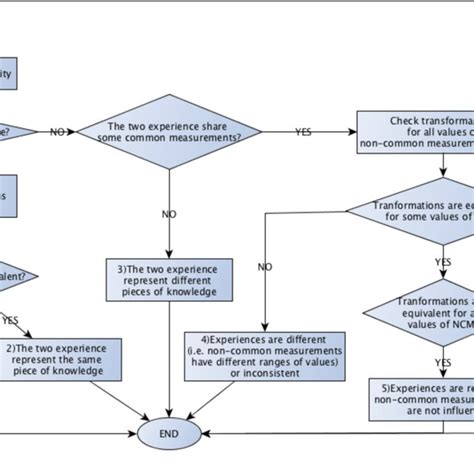 Flowchart Representing The Algorithm Presented In The Current Section