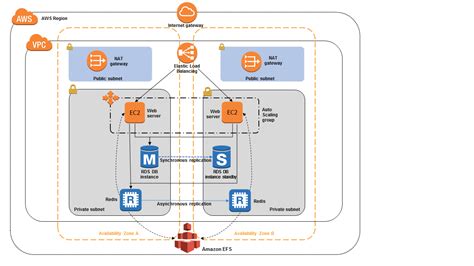 magento on aws 2017バージョンでスケーラブルなecサイトを構築してみる ｜ developers io