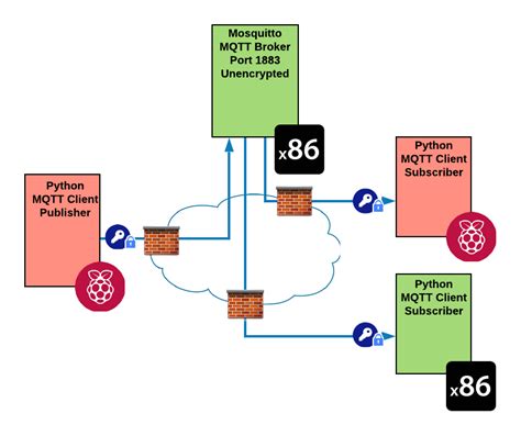 encrypted mqtt on raspberry pi encrypt mqtt traffic on an rpi by