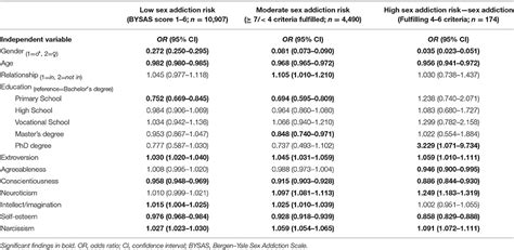 frontiers the development and validation of the bergen yale sex