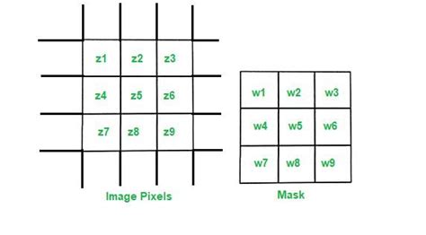 image restoration using spatial filtering geeksforgeeks