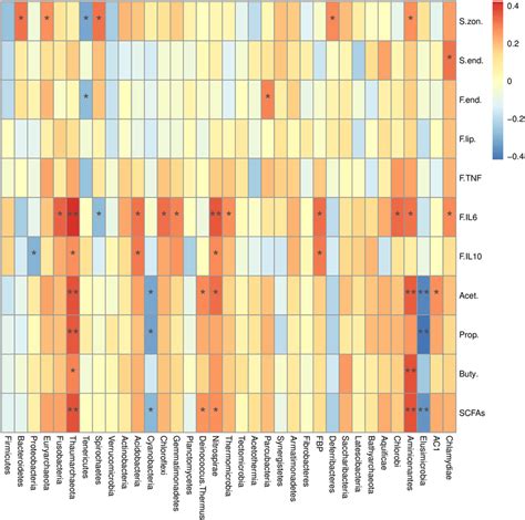 Heatmap With Correlation Matrix A Depicts Spearman Ra