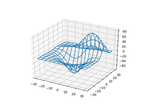 3d wireframe plot — matplotlib 3 0 2 documentation