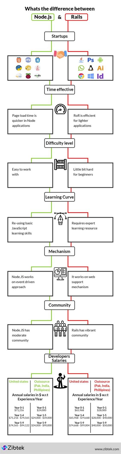 node js vs ruby on rails which to choose
