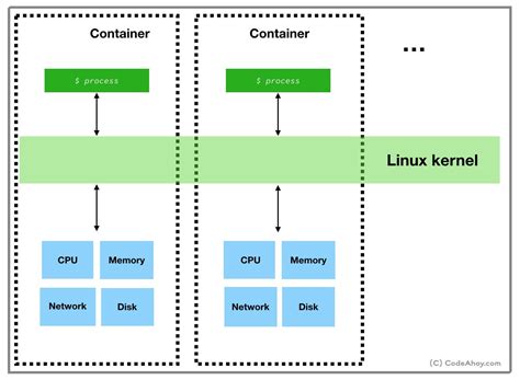 what are containers a simple guide to containerization and how docker