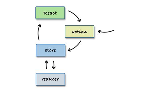 my take on redux architecture