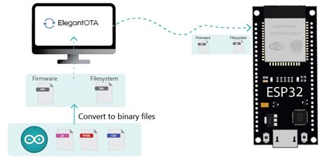 esp32 ota over the air updates asyncelegantota arduino random